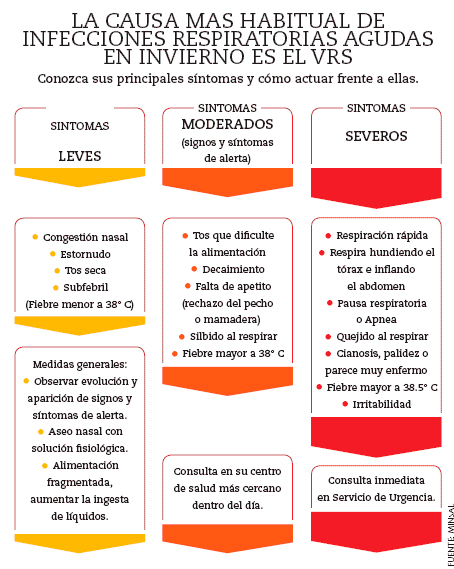 Virus Respiratorio Sincicial Clínica Las Condes
